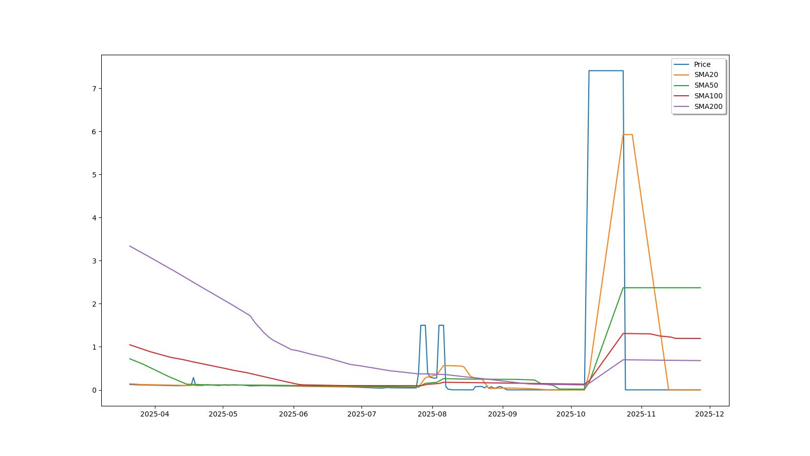 아라곤 Simple Moving Averages