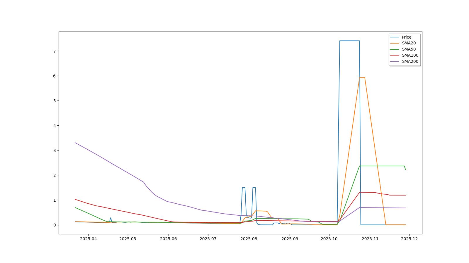 Aragon Simple Moving Averages