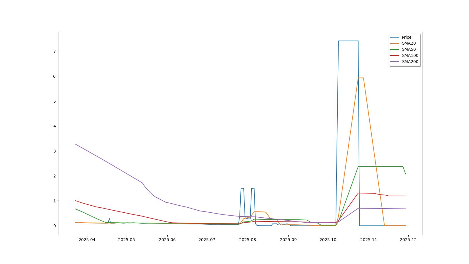 Aragon Simple Moving Averages