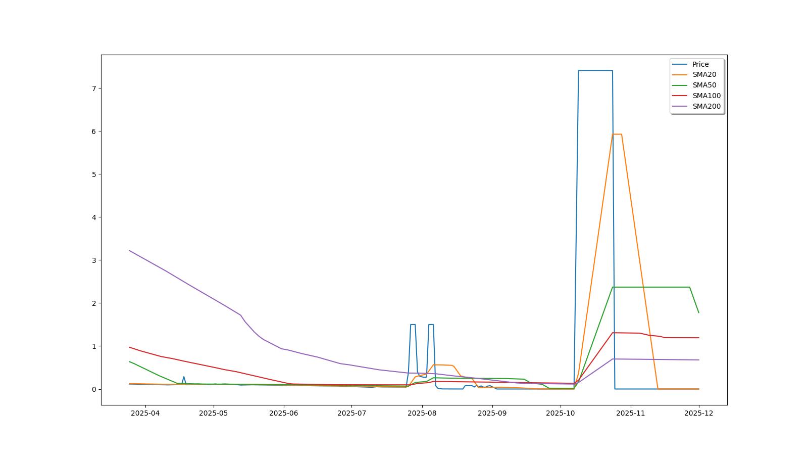 Aragon Simple Moving Averages