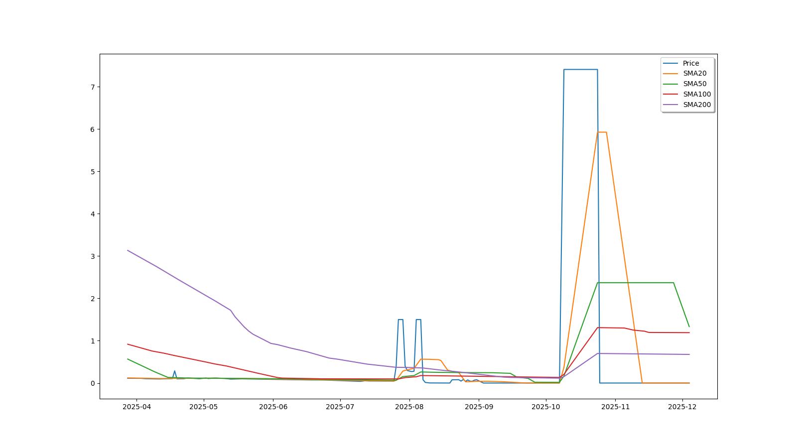 Aragon Simple Moving Averages