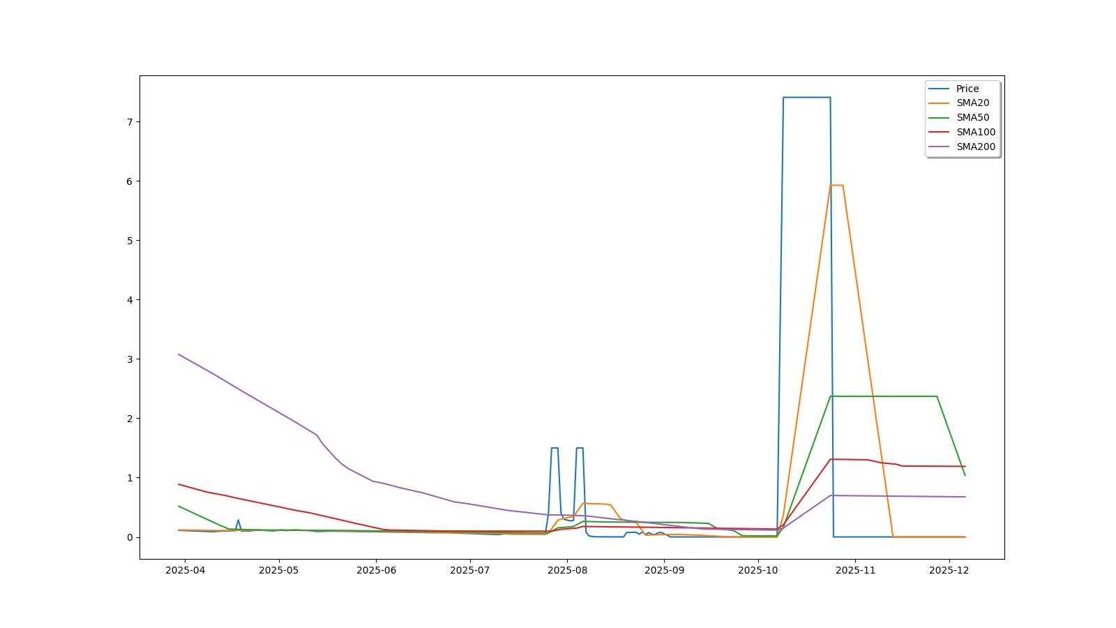 Aragon Simple Moving Averages