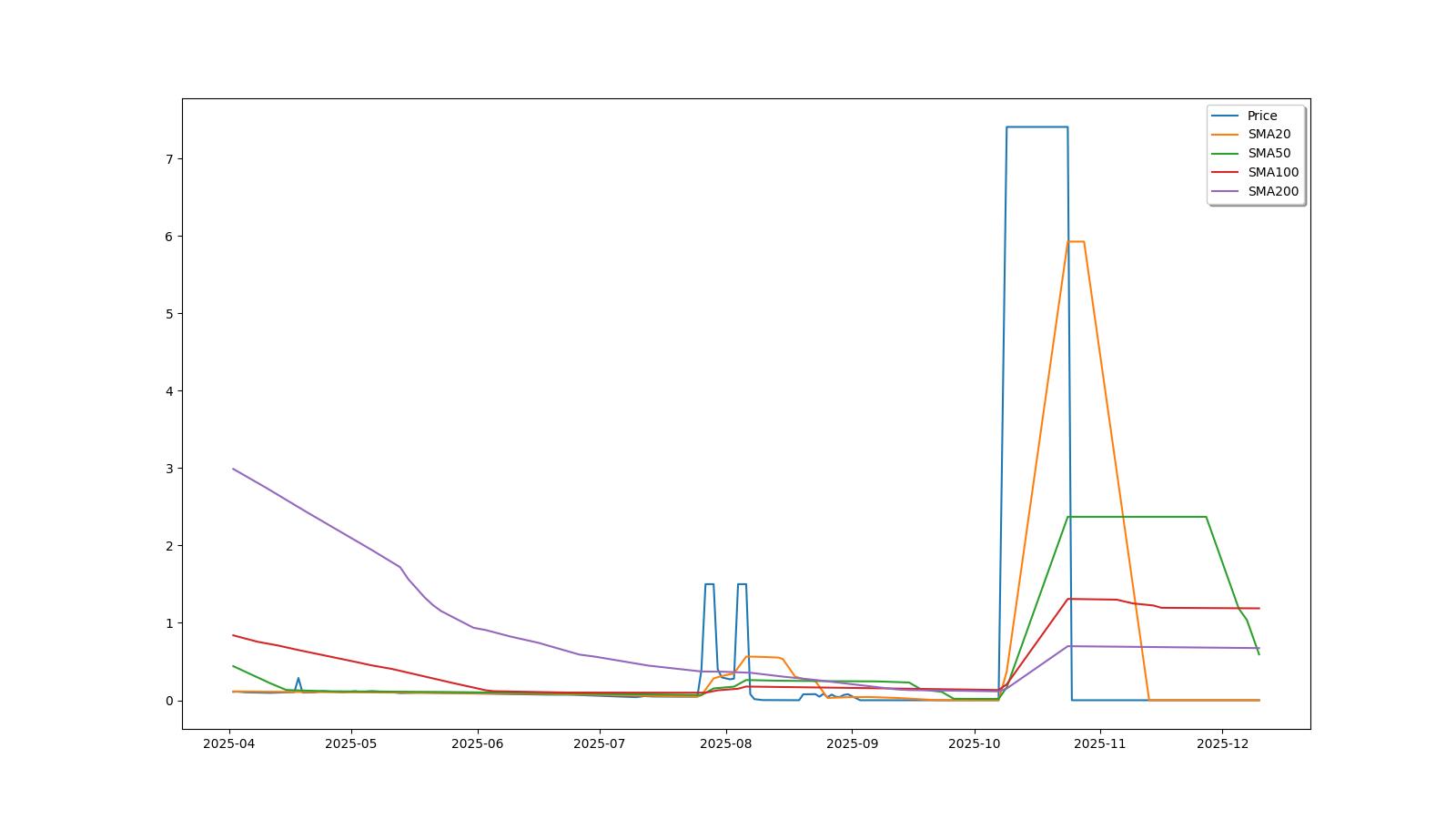 Aragon Simple Moving Averages