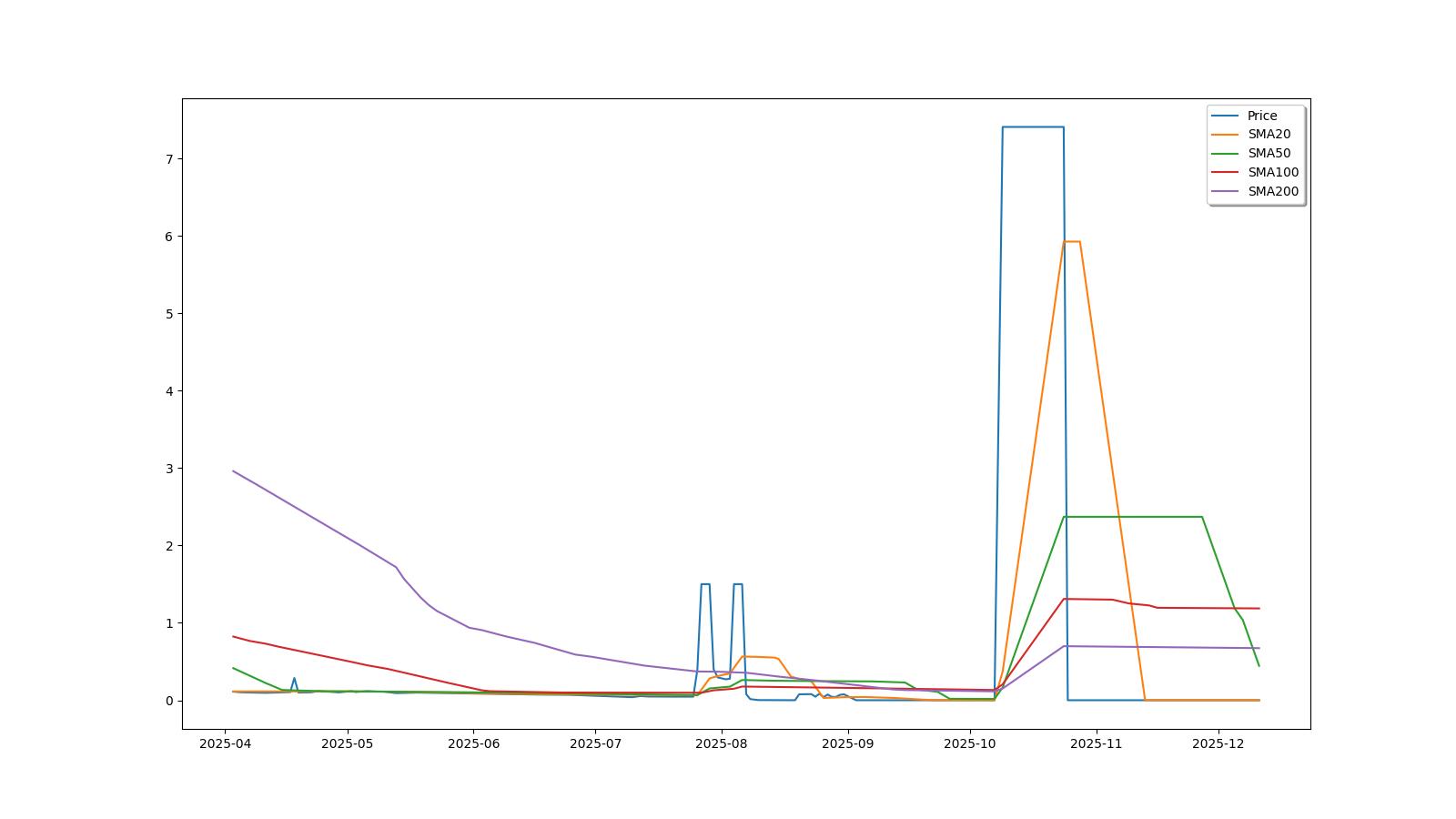Aragon Simple Moving Averages