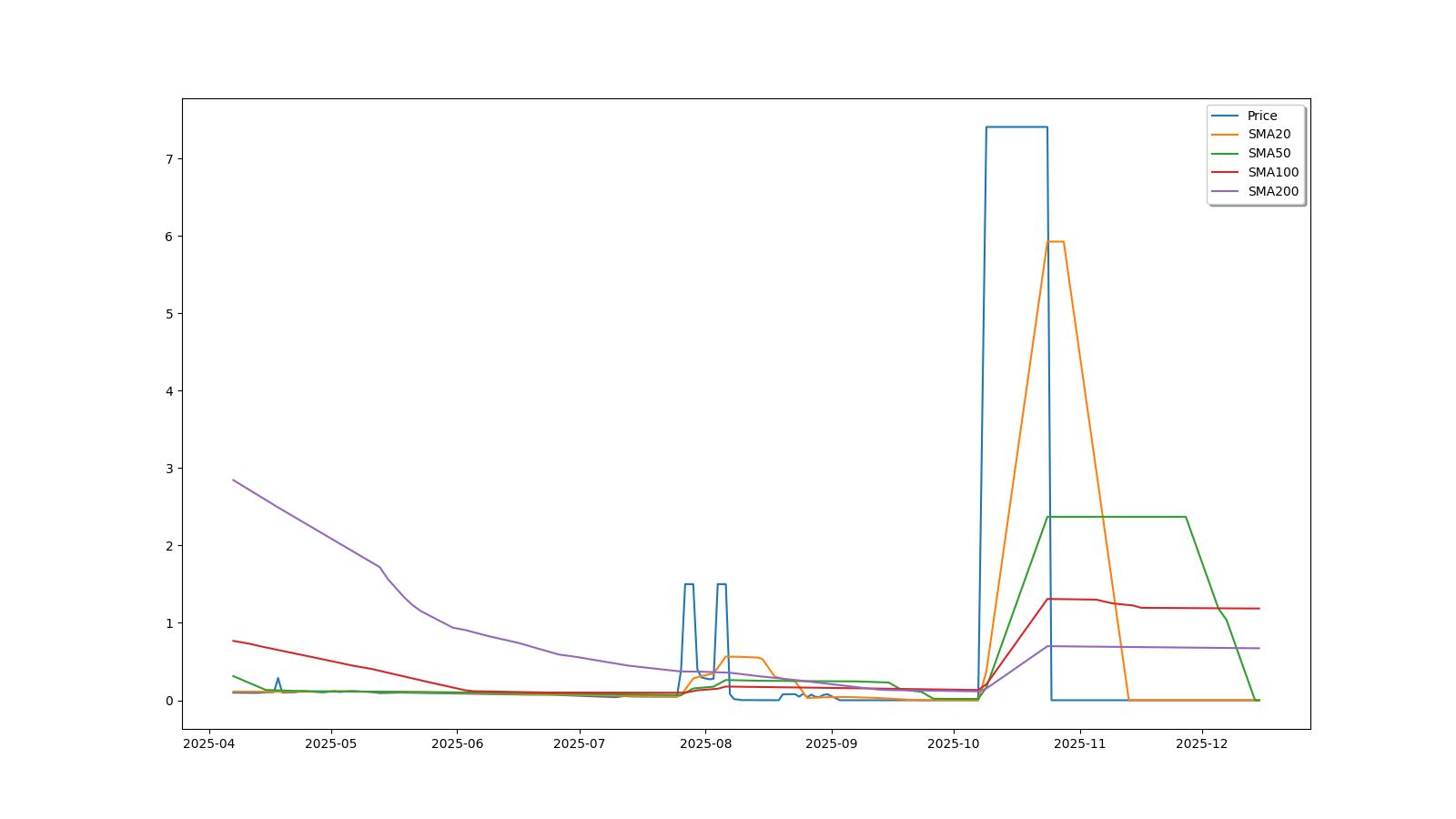 Aragon Simple Moving Averages