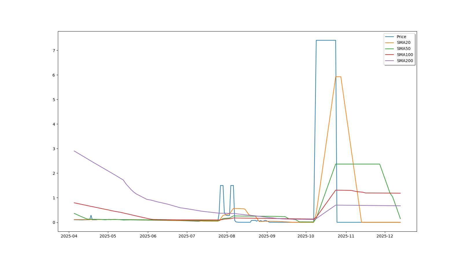 Aragon Simple Moving Averages