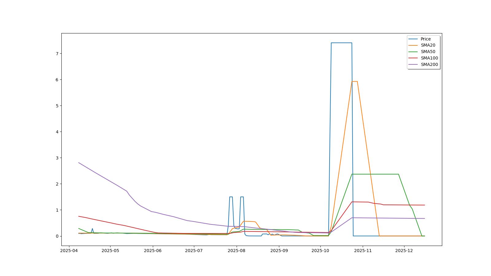 Aragon Simple Moving Averages