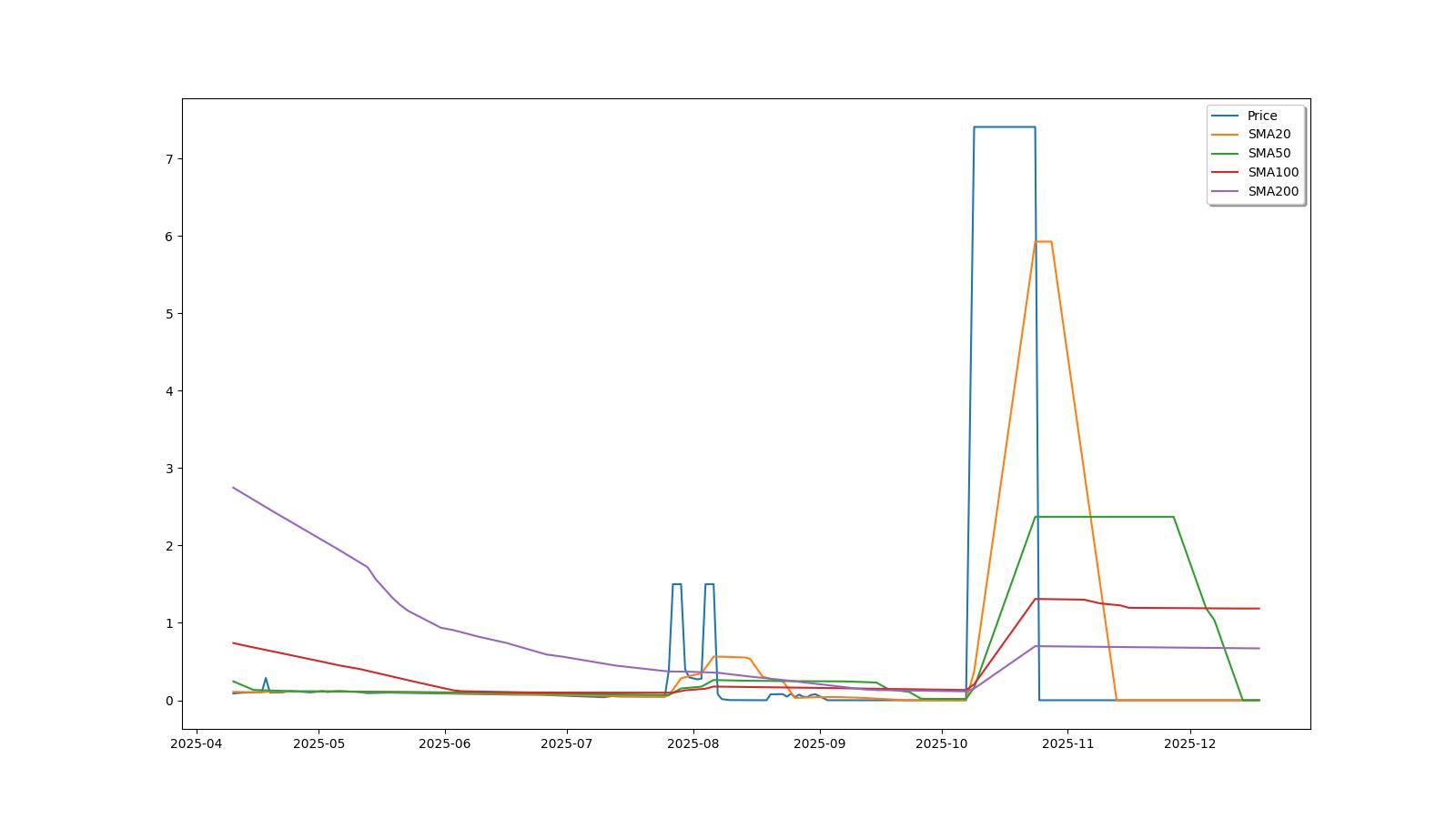 Aragon Simple Moving Averages