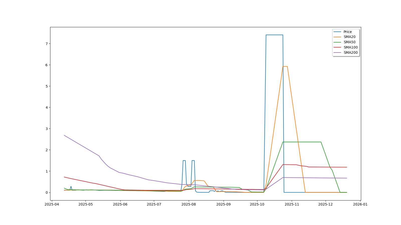アラゴン Simple Moving Averages