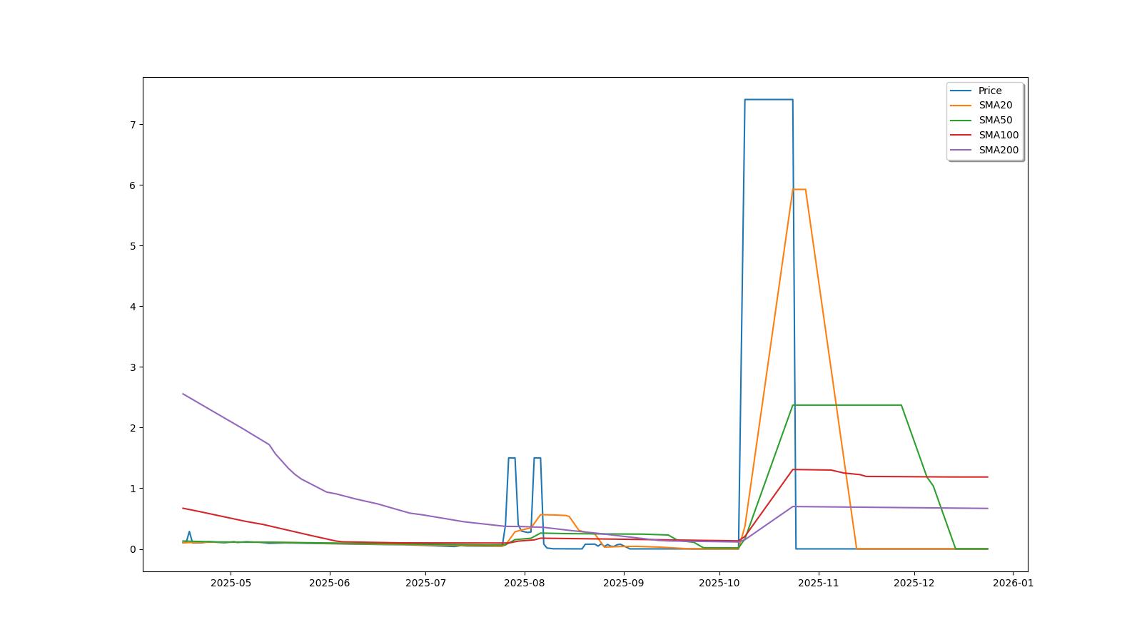 Aragon Simple Moving Averages