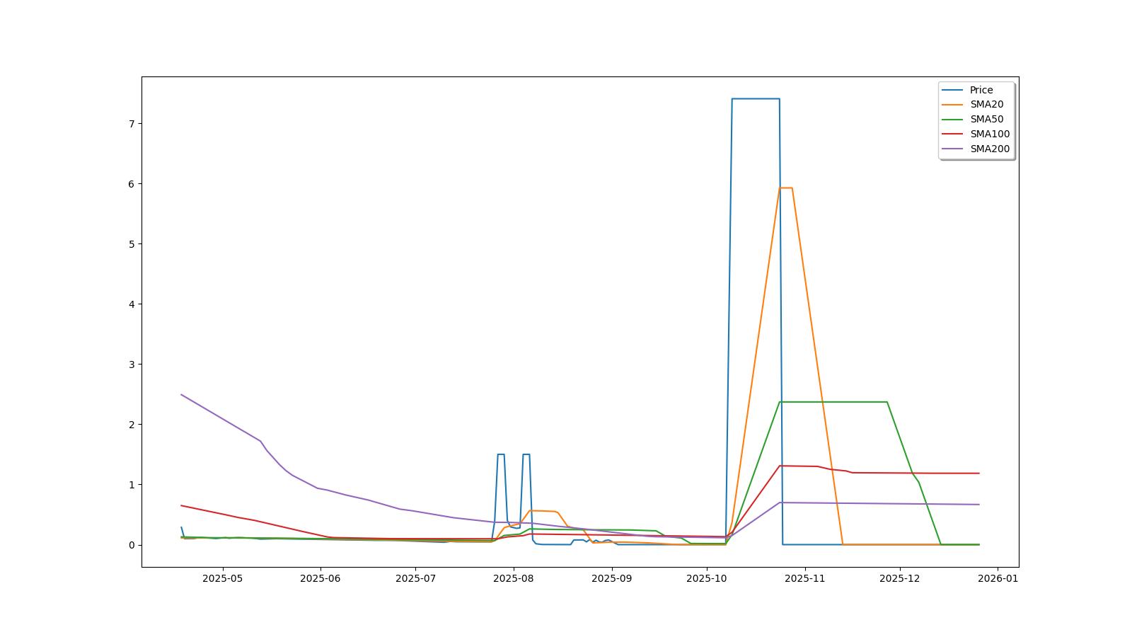 Aragon Simple Moving Averages