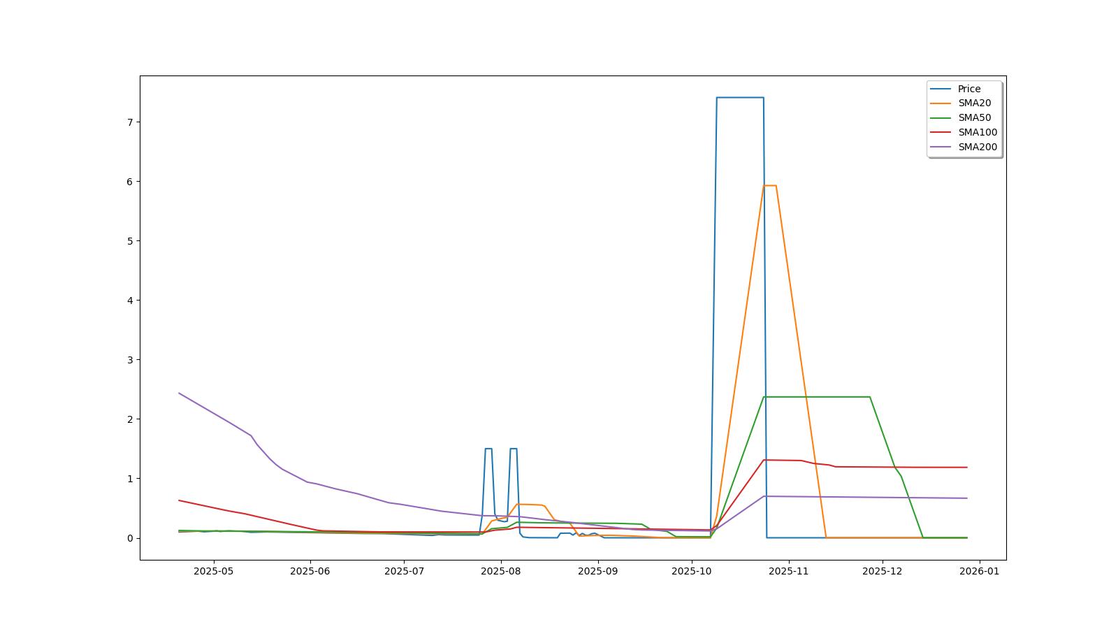Aragon Simple Moving Averages