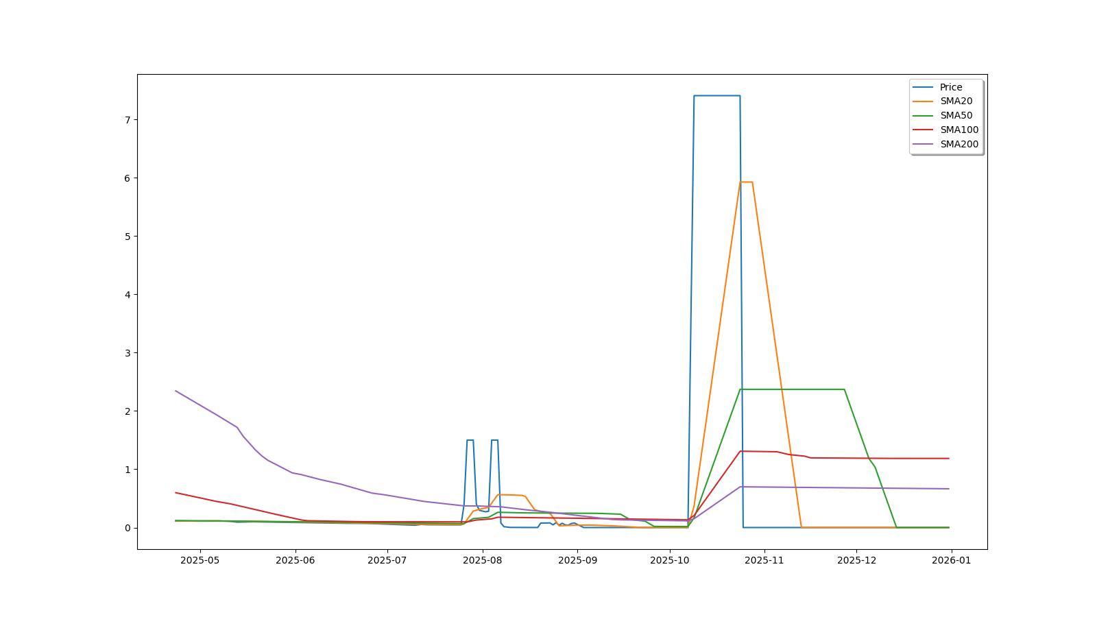 Aragon Simple Moving Averages