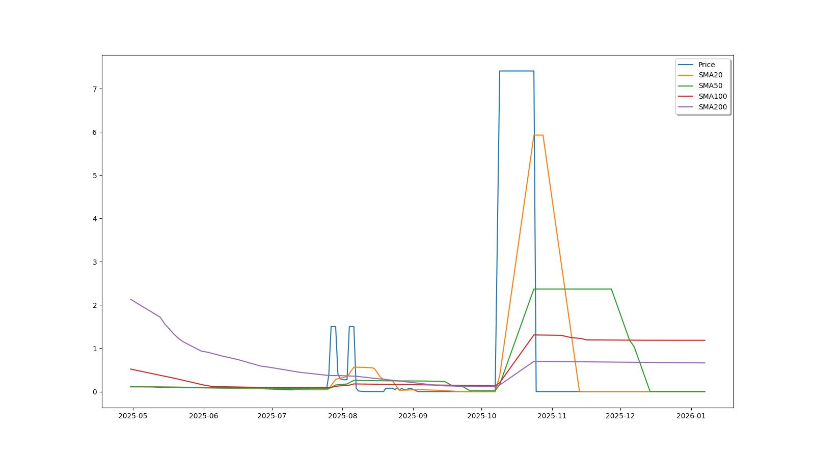 Aragon Simple Moving Averages