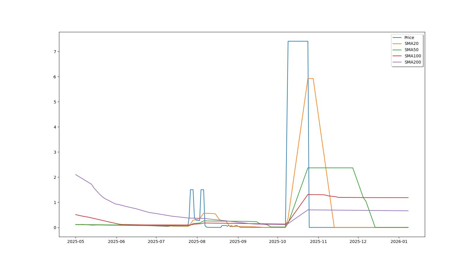 Aragon Simple Moving Averages