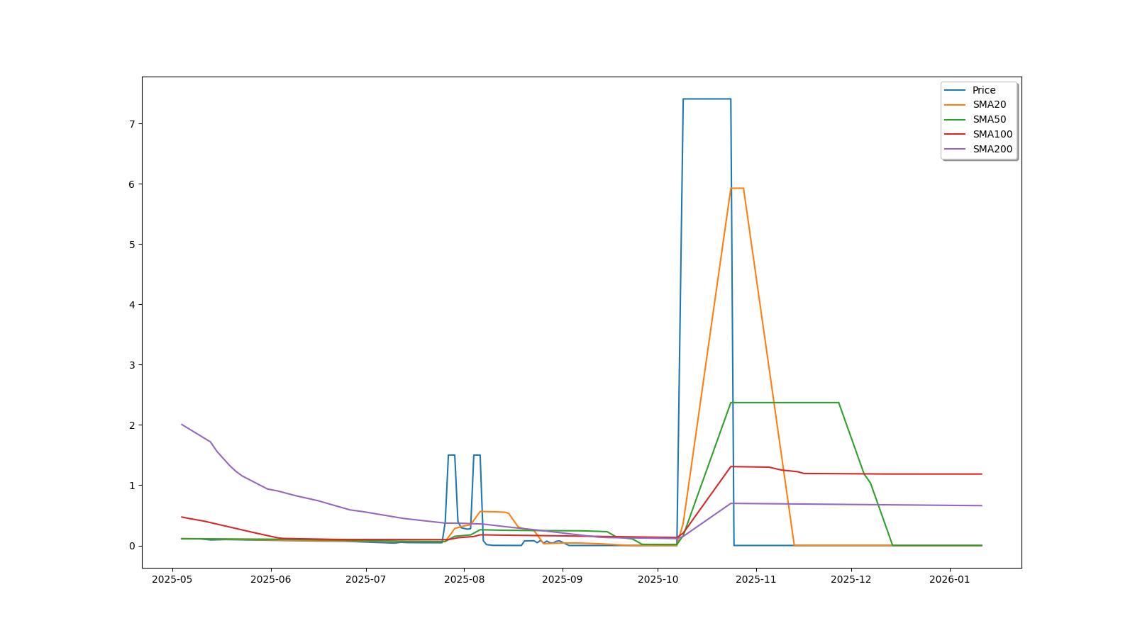 Aragon Simple Moving Averages
