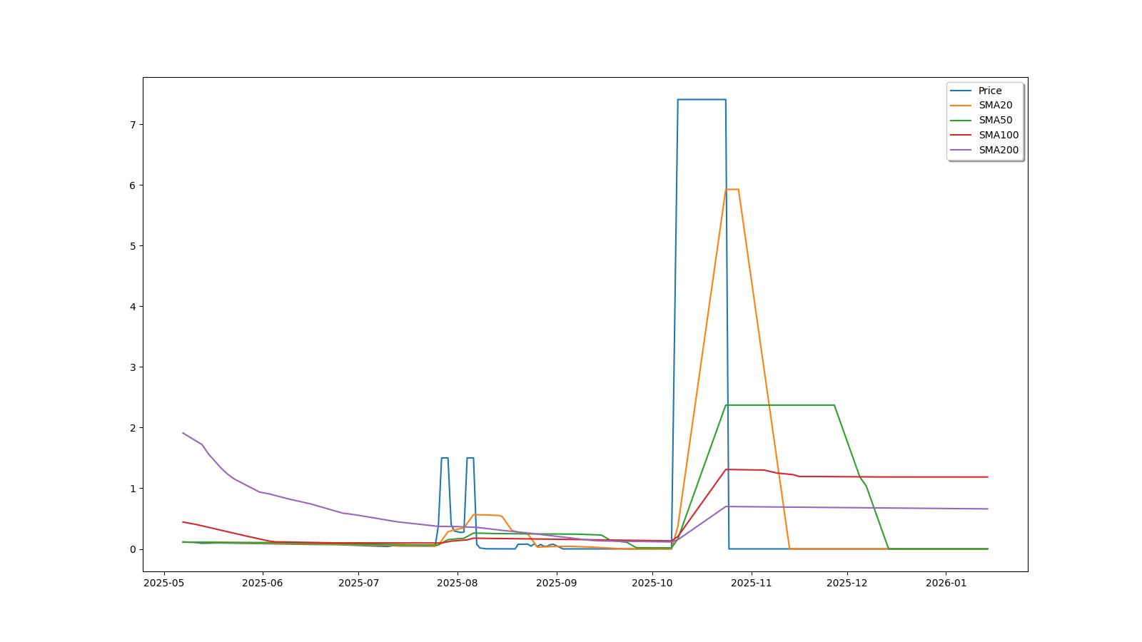 Aragon Simple Moving Averages