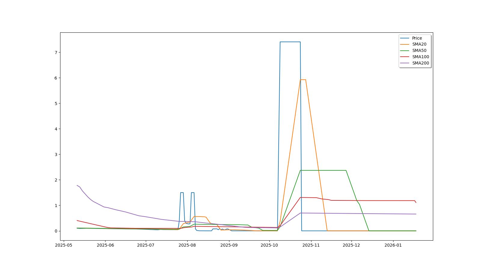 Aragon Simple Moving Averages