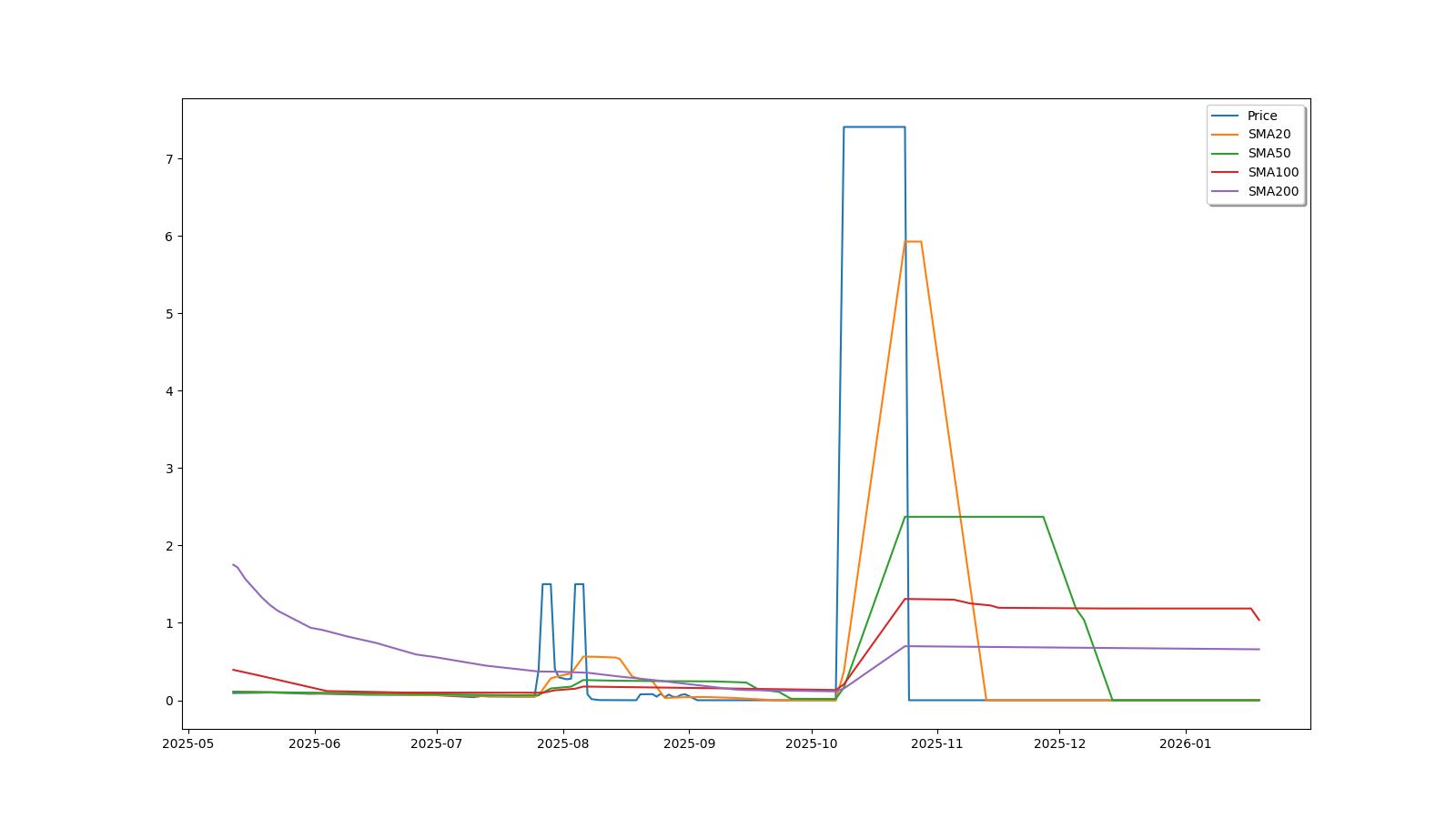 阿拉贡 Simple Moving Averages