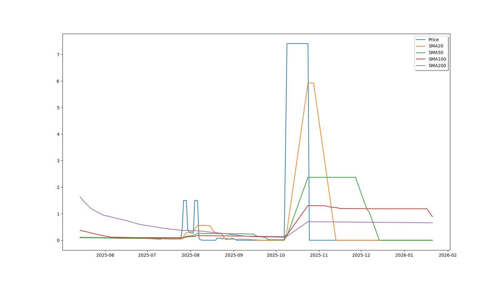 Aragon Simple Moving Averages