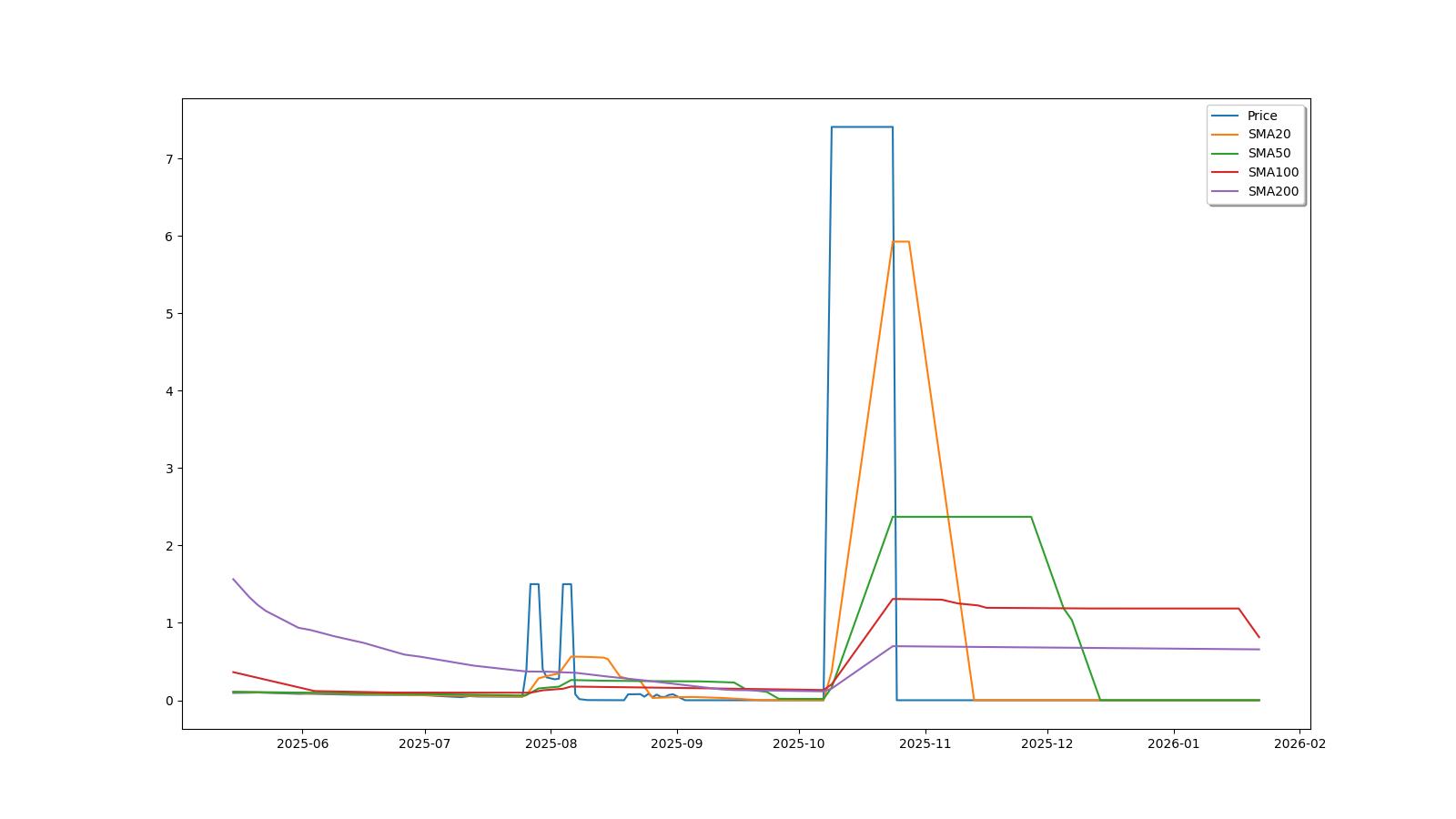 Aragon Simple Moving Averages