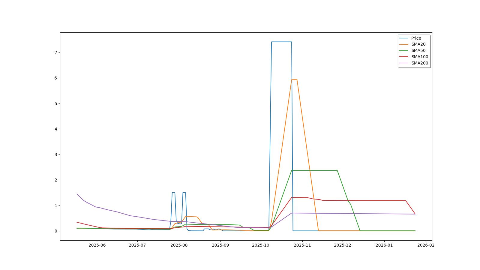 Aragon Simple Moving Averages