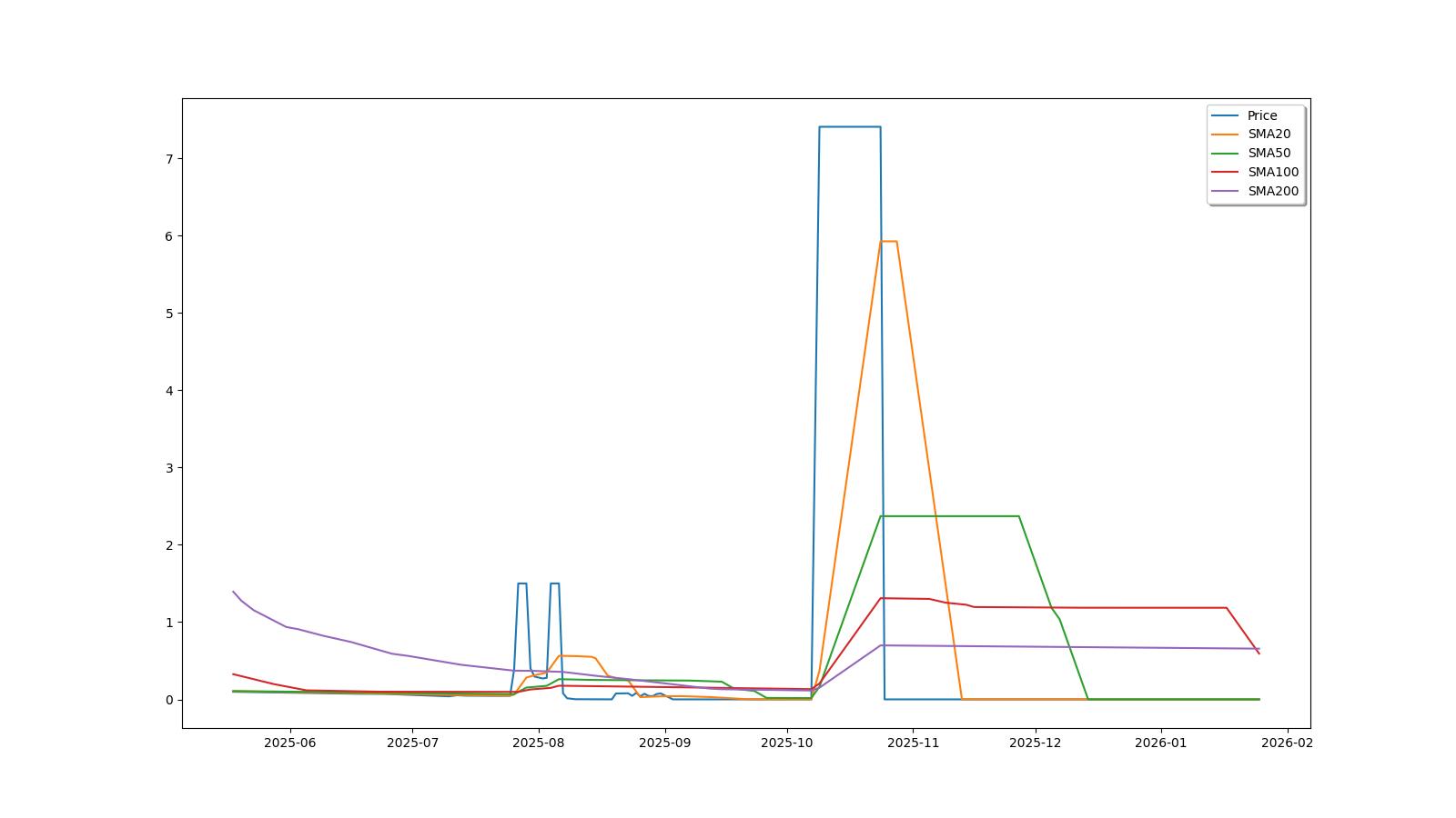 아라곤 Simple Moving Averages