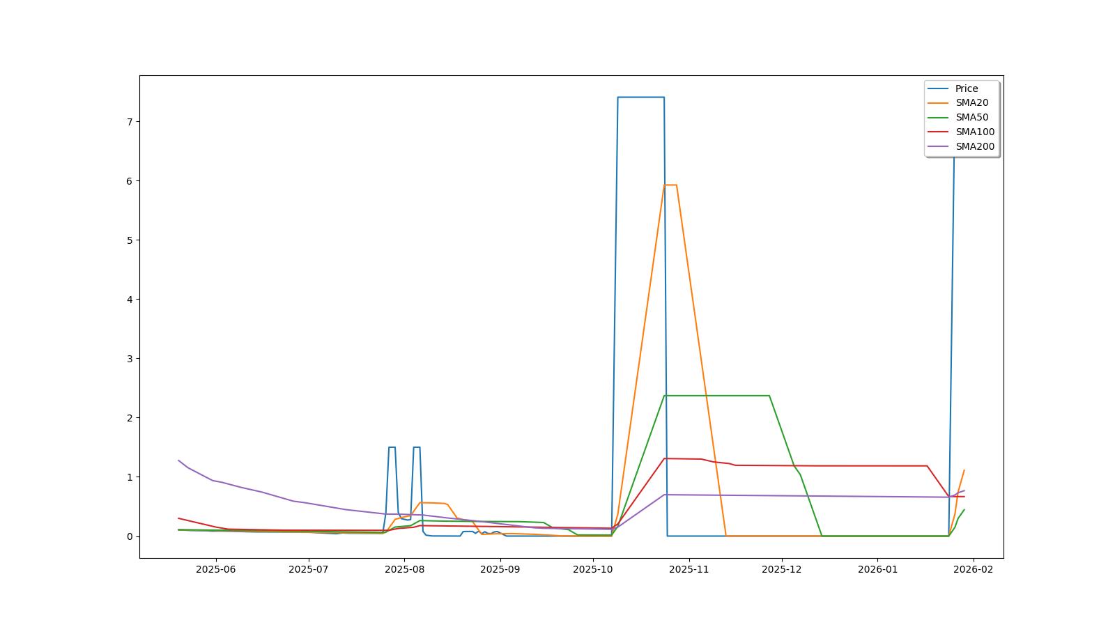 Aragon Simple Moving Averages