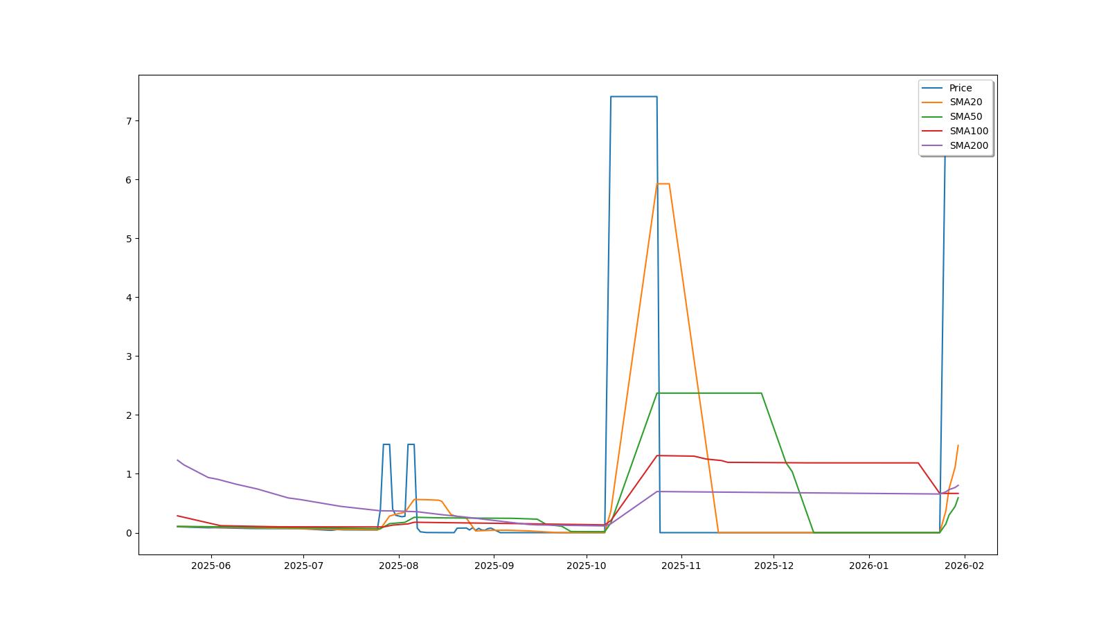 Aragon Simple Moving Averages