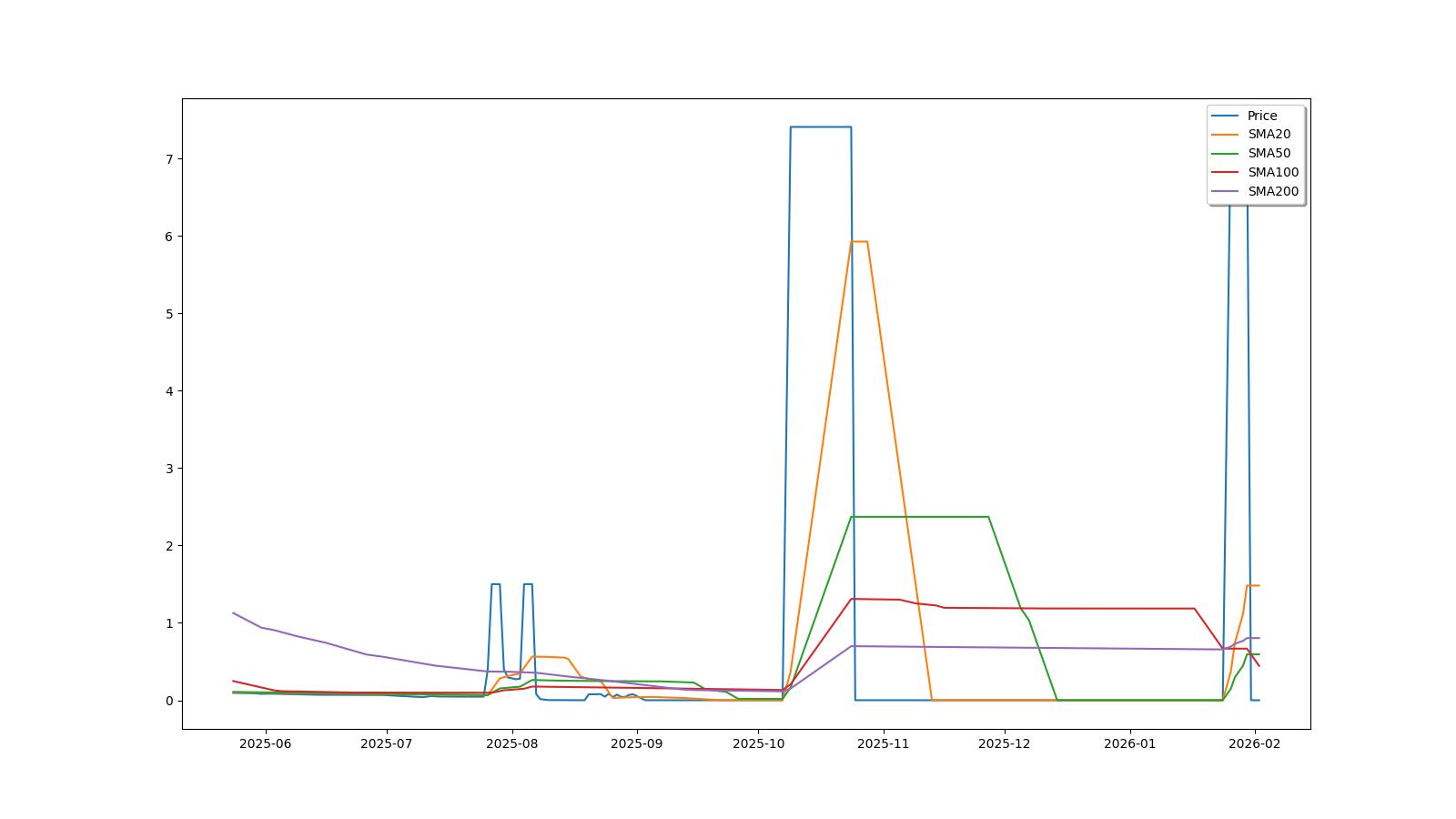 Aragon Simple Moving Averages