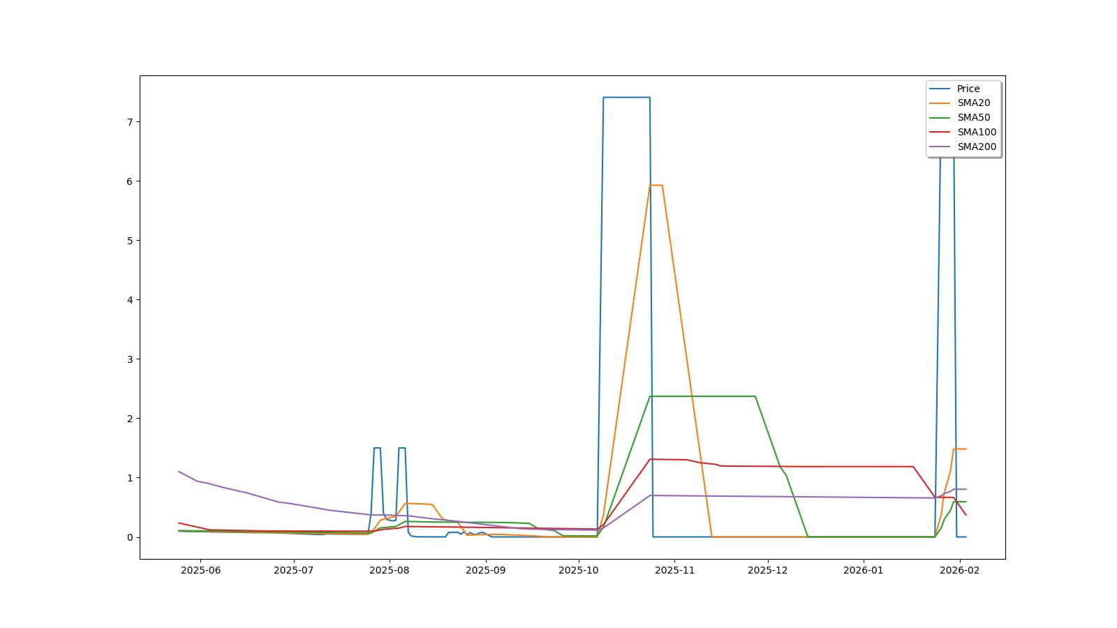 Aragon Simple Moving Averages