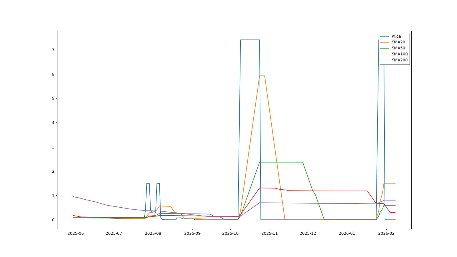 Aragon Simple Moving Averages