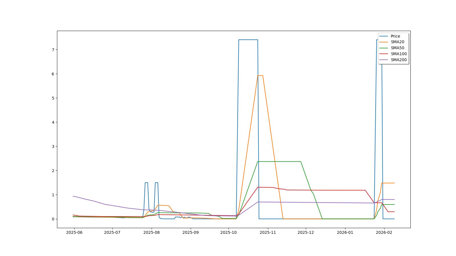 Aragon Simple Moving Averages