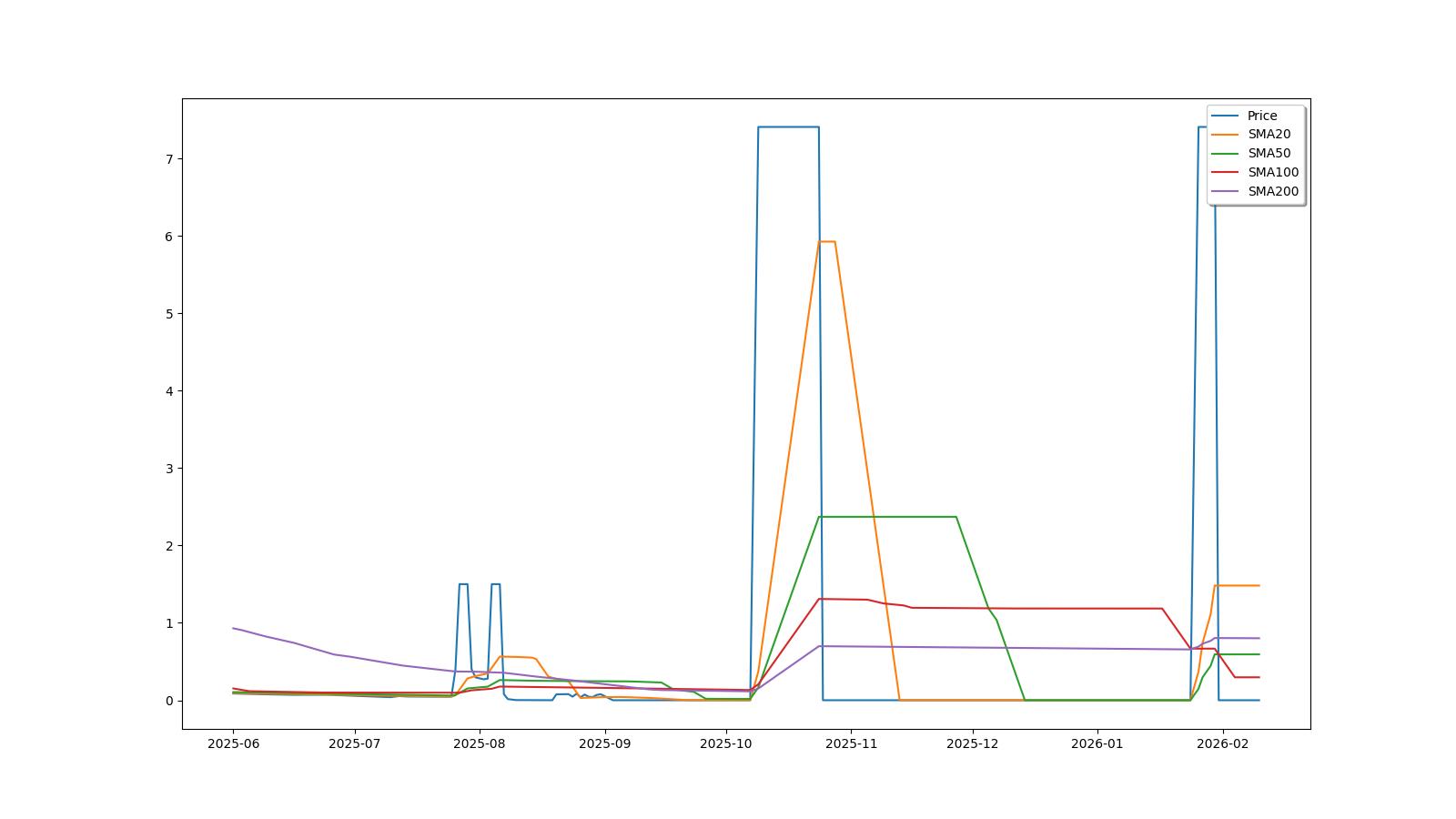 Aragon Simple Moving Averages
