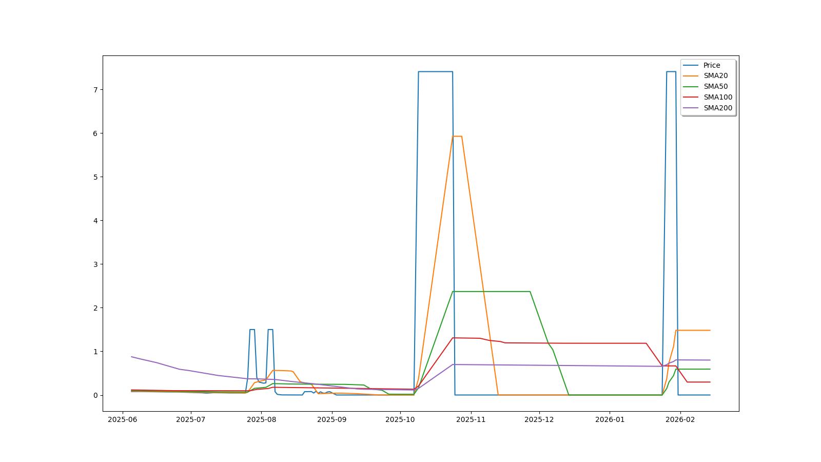 Aragon Simple Moving Averages