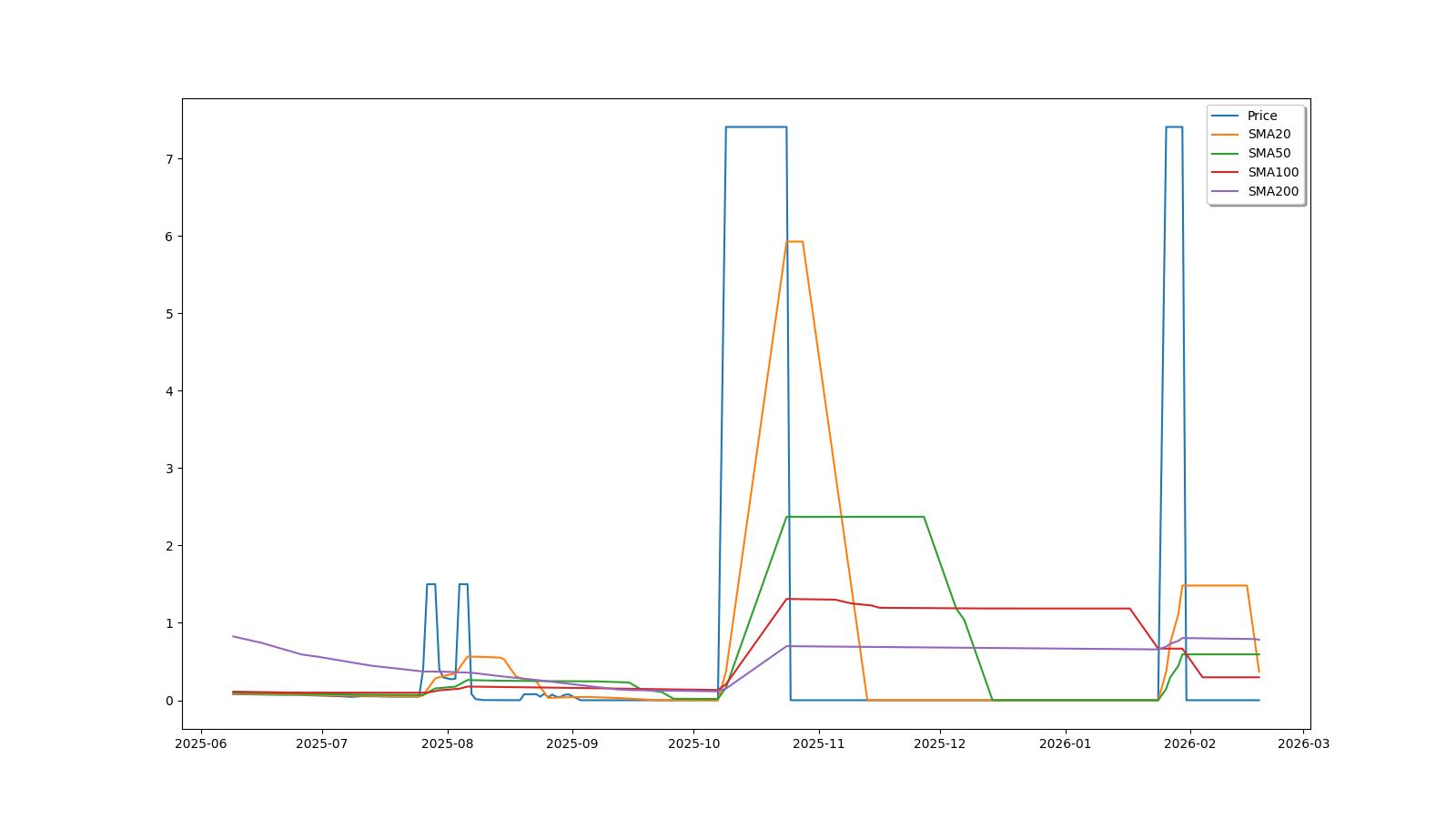 Aragon Simple Moving Averages