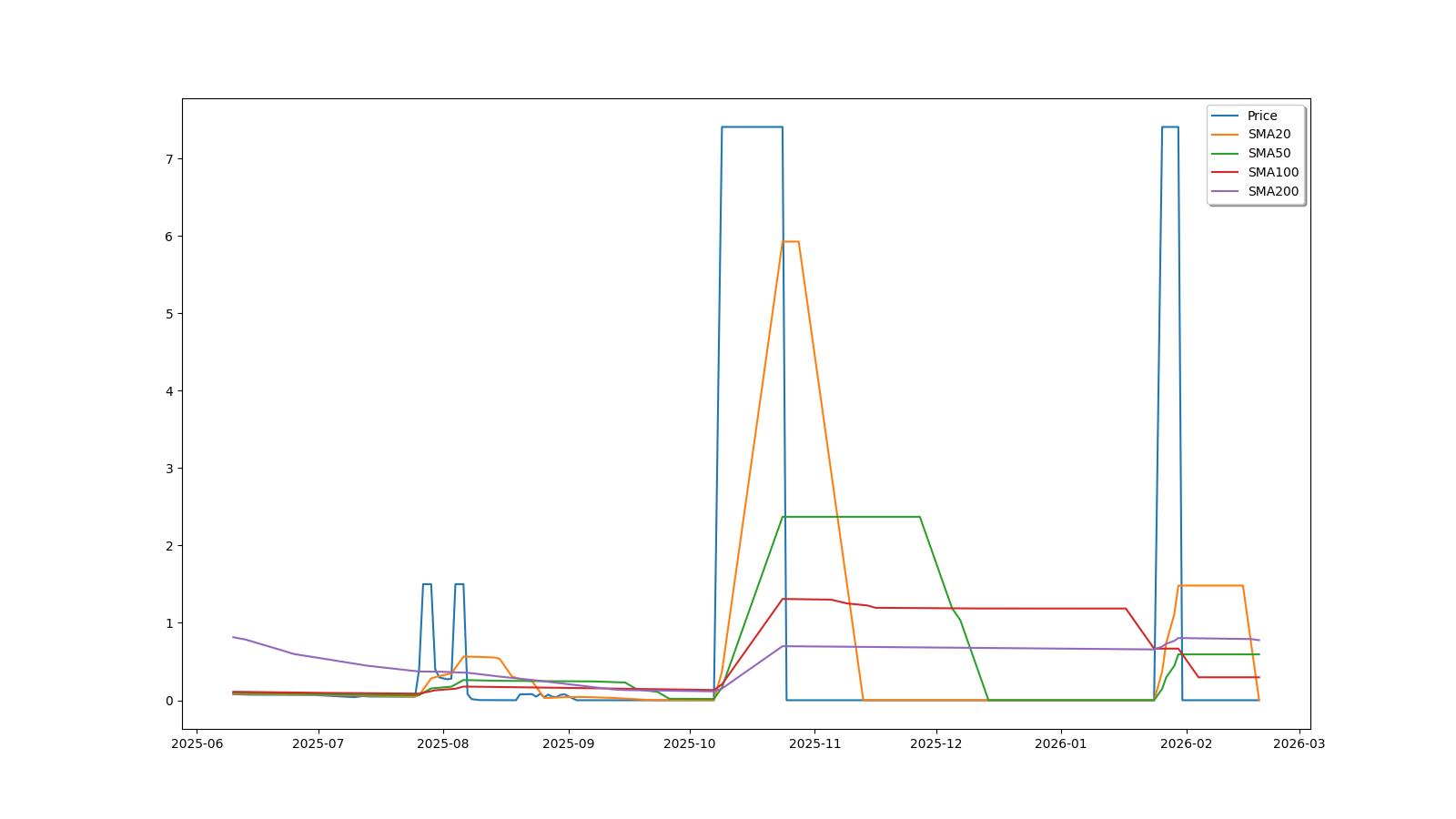 アラゴン Simple Moving Averages