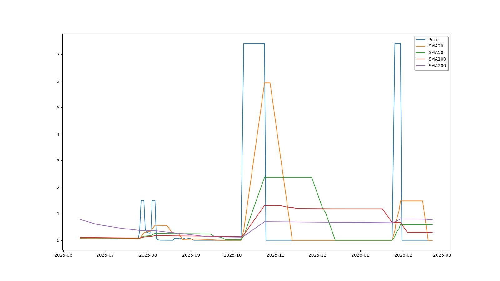 Aragon Simple Moving Averages