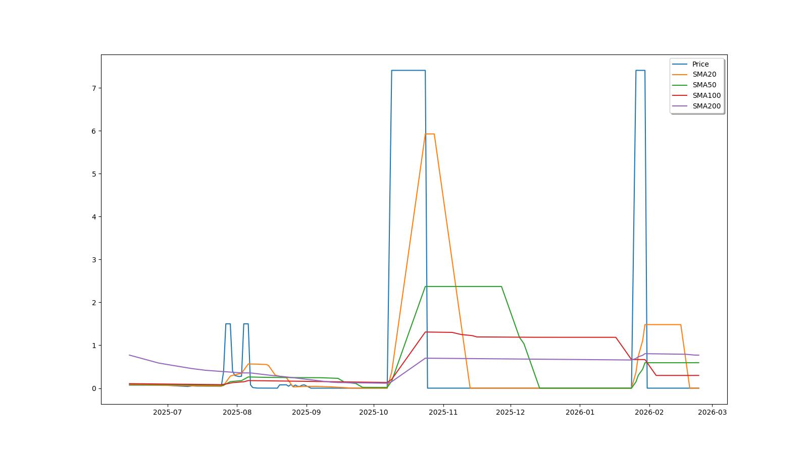 Aragon Simple Moving Averages