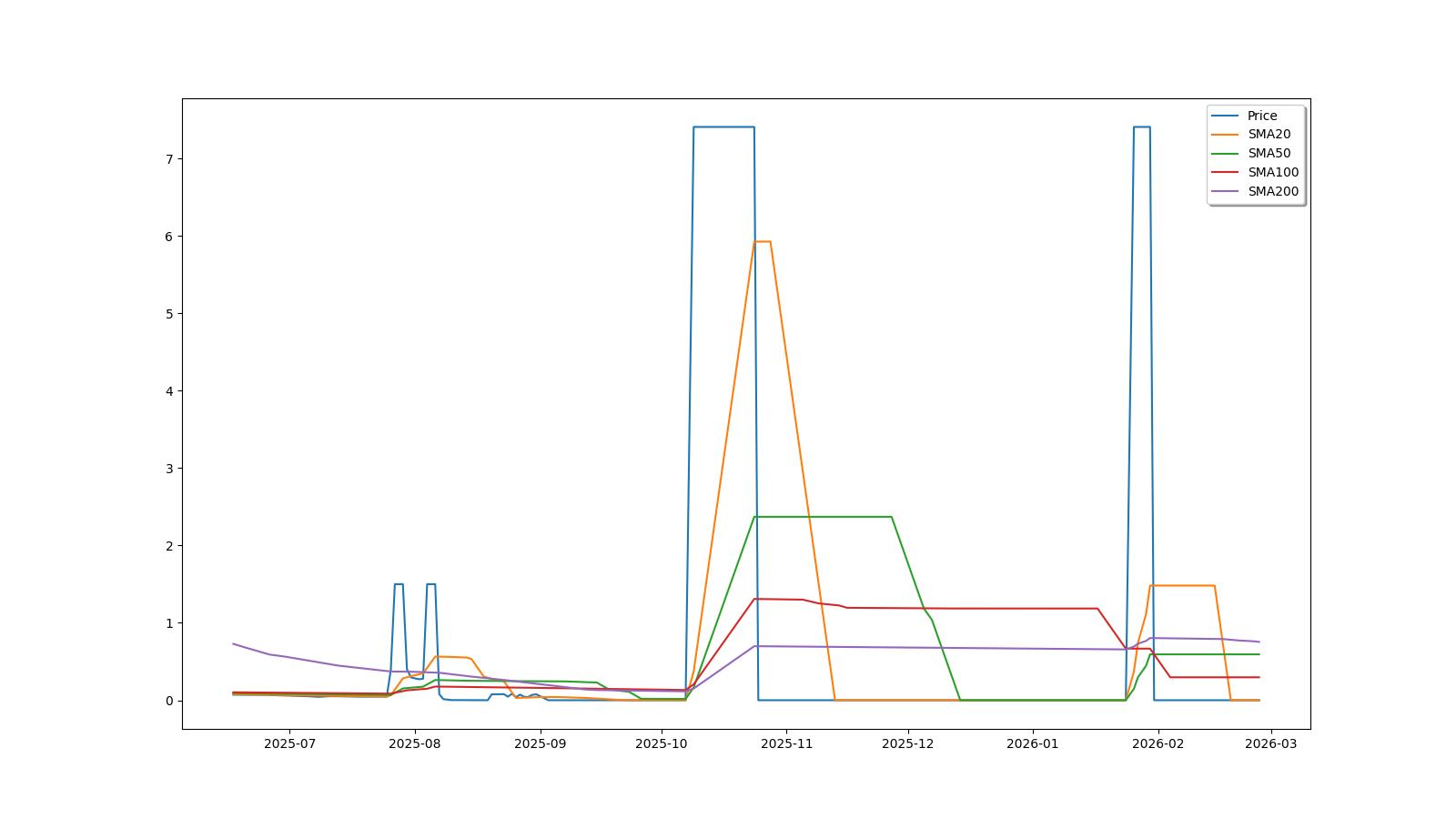 Aragon Simple Moving Averages