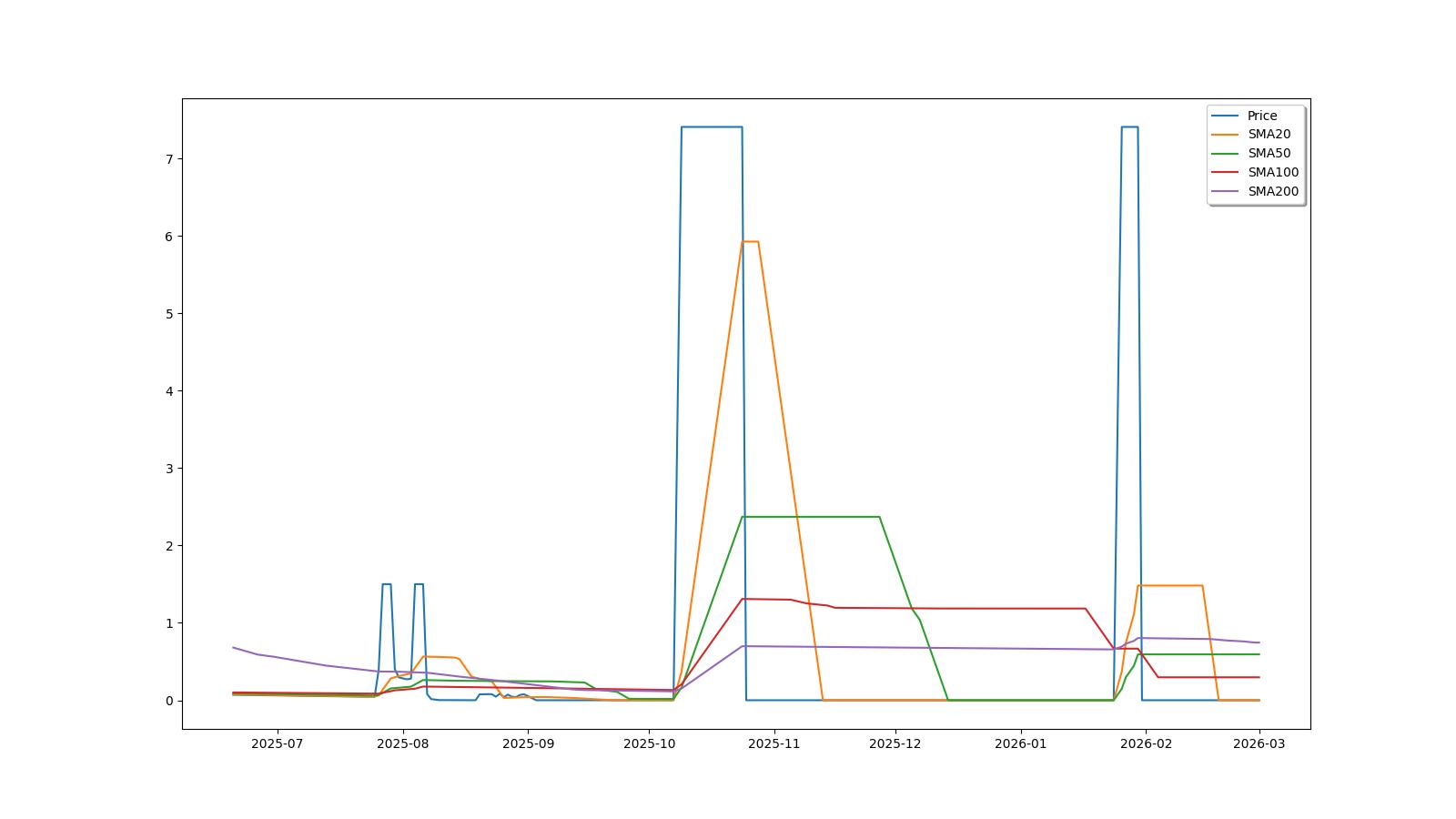 Aragon Simple Moving Averages