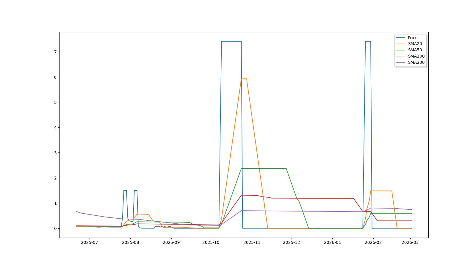 Aragon Simple Moving Averages