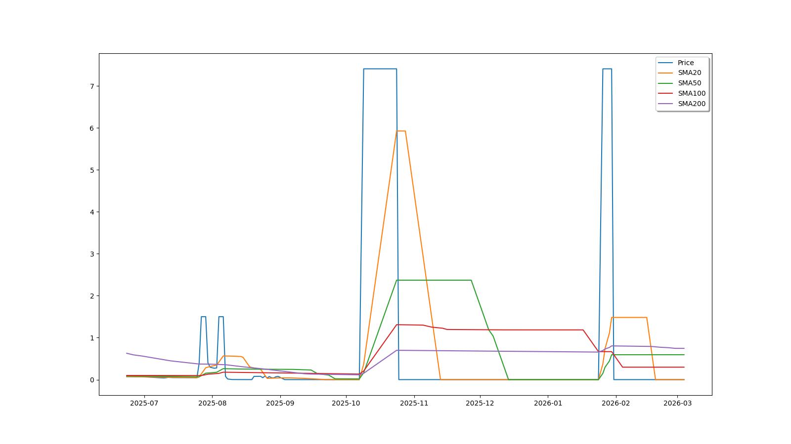 阿拉贡 Simple Moving Averages
