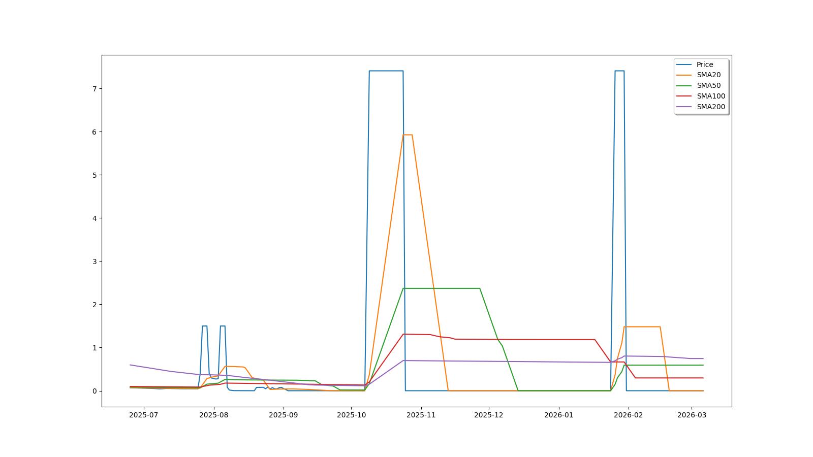 Aragon Simple Moving Averages