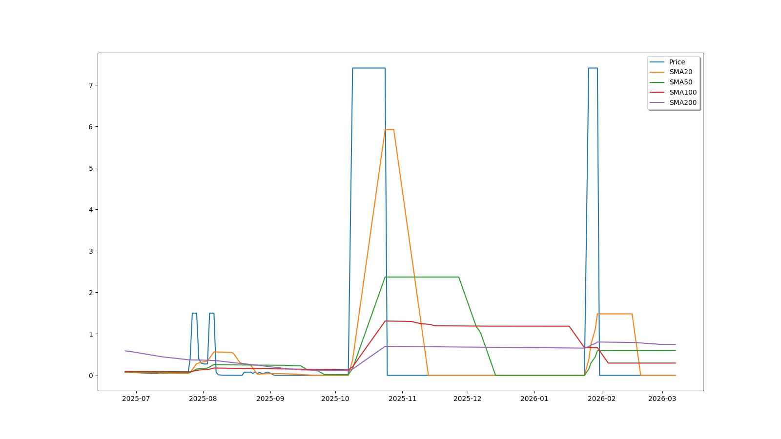 Aragon Simple Moving Averages