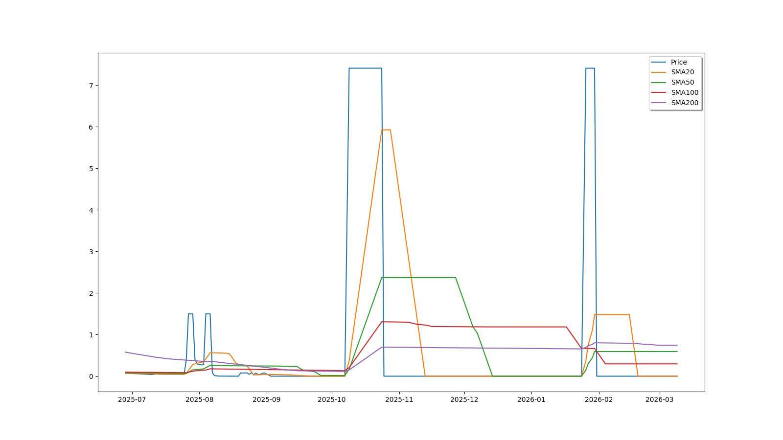 Aragon Simple Moving Averages