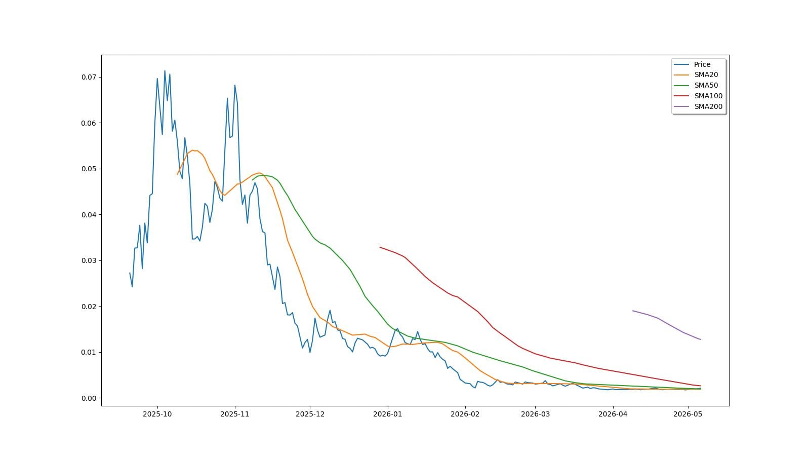 ArAIstotle Simple Moving Averages