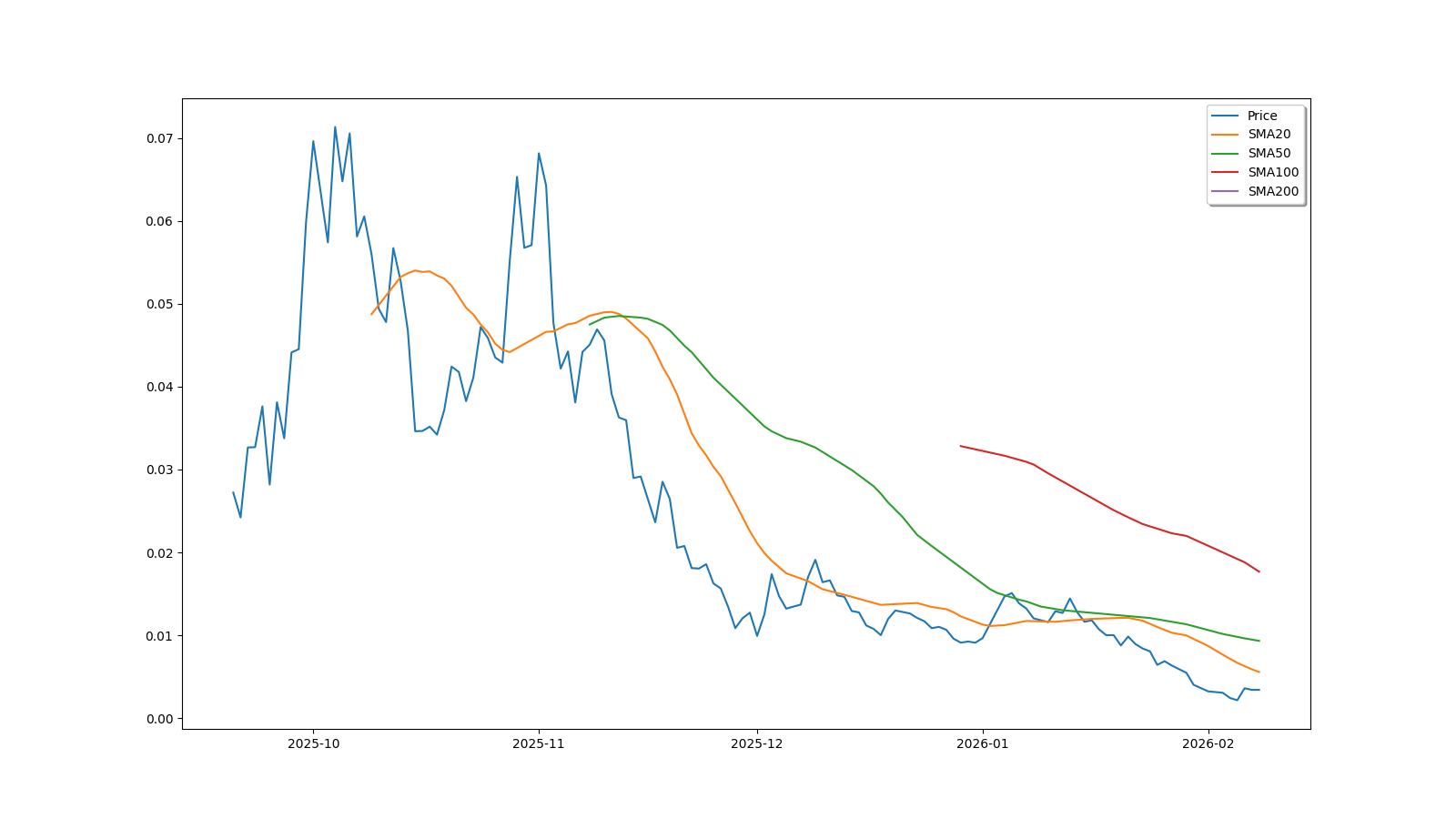 ArAIstotle Simple Moving Averages
