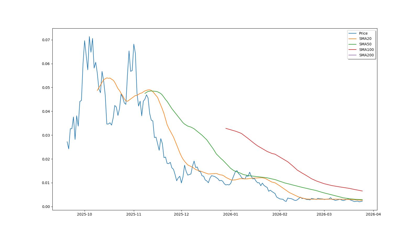 ArAIstotle Simple Moving Averages