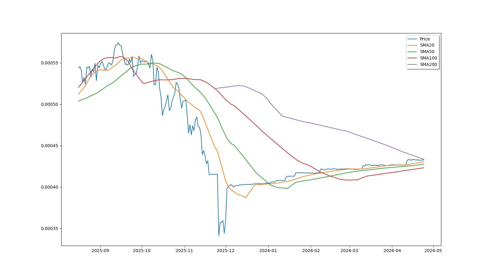 Araracoin Simple Moving Averages